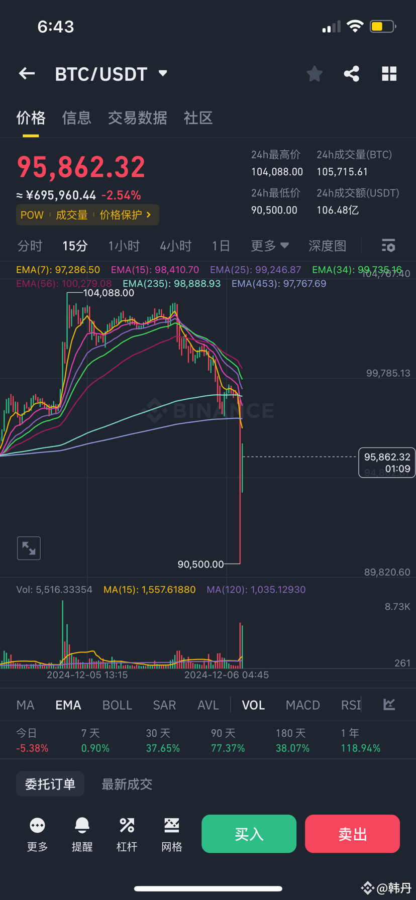 $BTC Inserted pin You didn't chase the high yesterday, rig | 韩丹 on ...