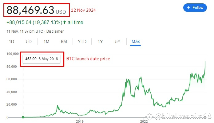 The Evolution of Bitcoin: A Brief History Bitcoin was | bilalhashim98 ...