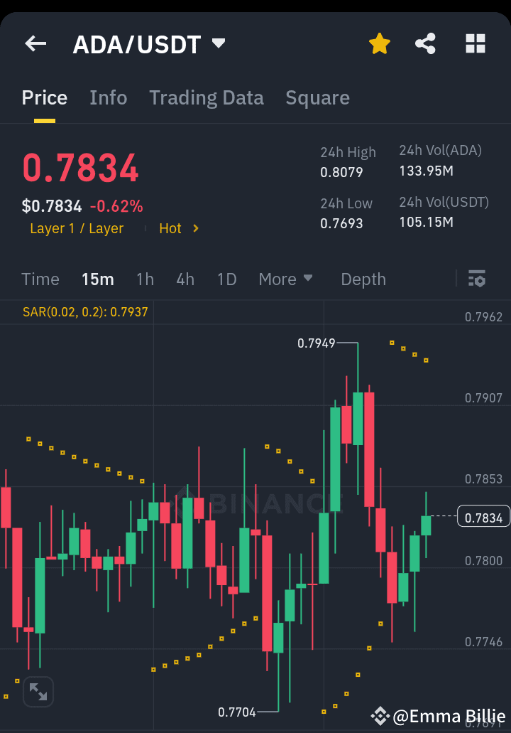 ADA/USDT Trading Signal: Key Buy & Sell Levels for High Prof | Emma Billie on Binance Square
