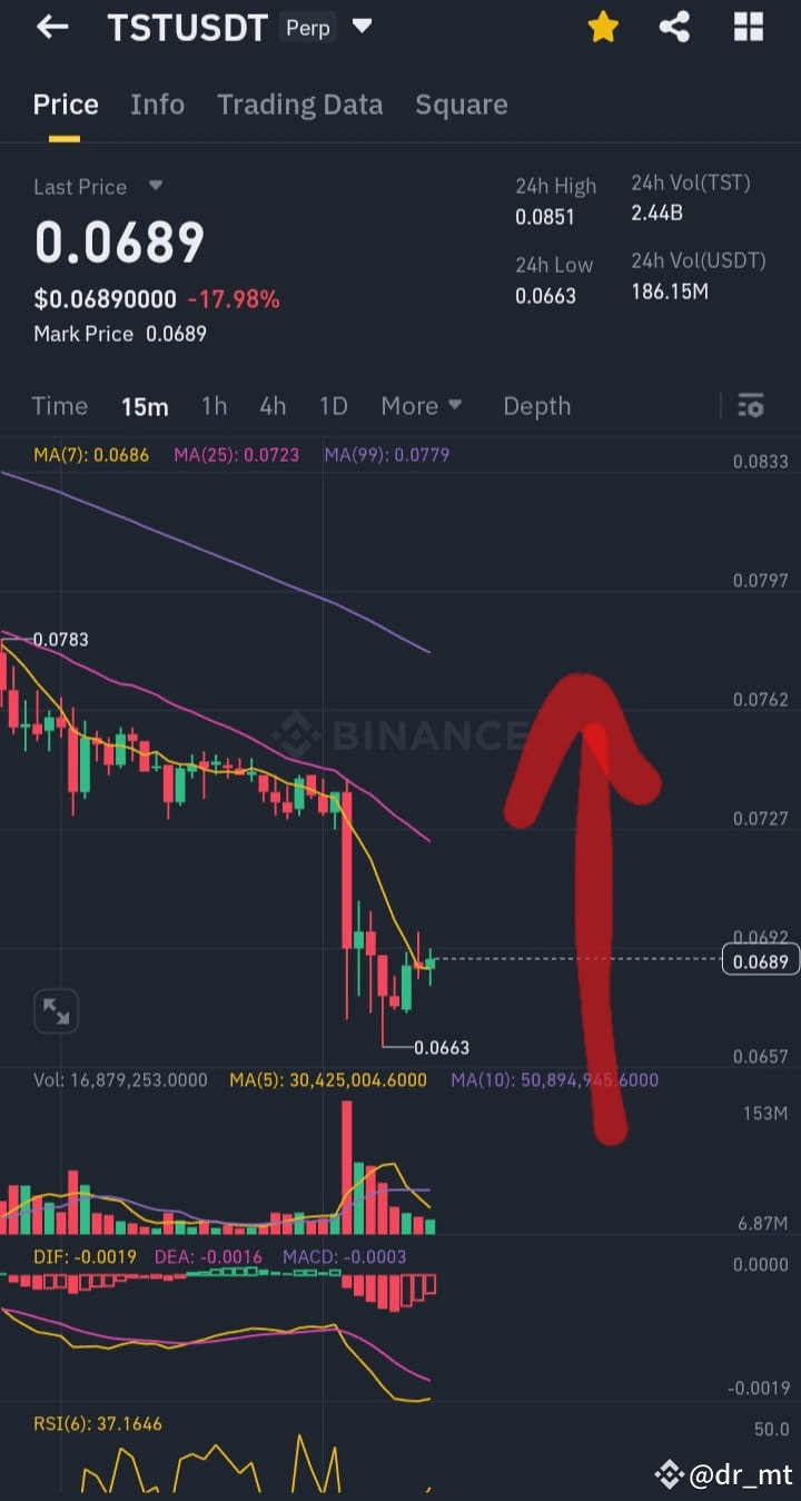 $TST SIGNAL ALERT 🟢🔴 ️ ️ ️ ️ ️ TST saw major price haul a | dr_mt on ...