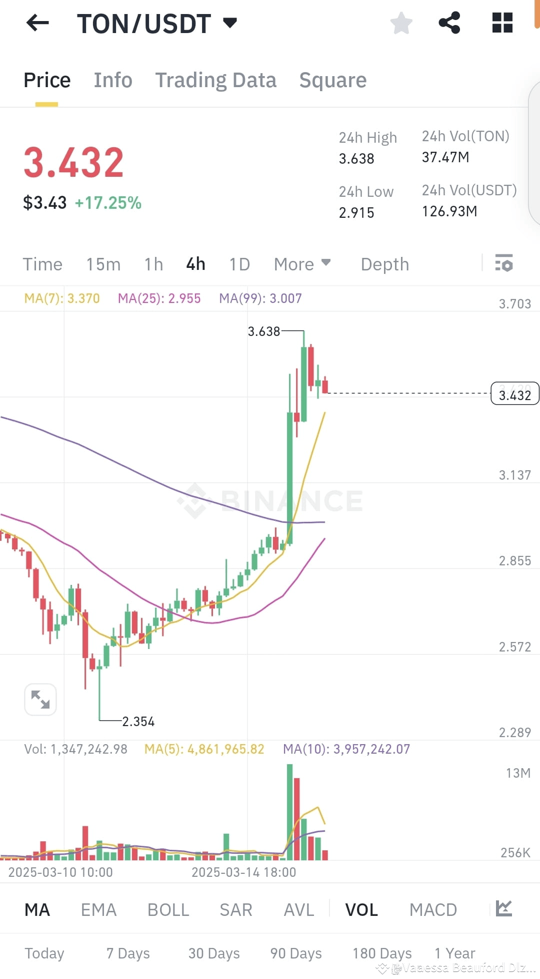 $TON ChatGPT You said: Buy TON token TON is down becouse m | Vanessa Beauford Dlz1 on Binance Square