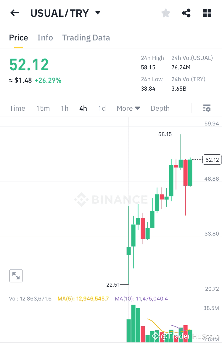 🚀 $USUAL /TRY Rockets Up +26.29%! 🚀 📊 Price Update: • C | Trader HuSsain on Binance Square