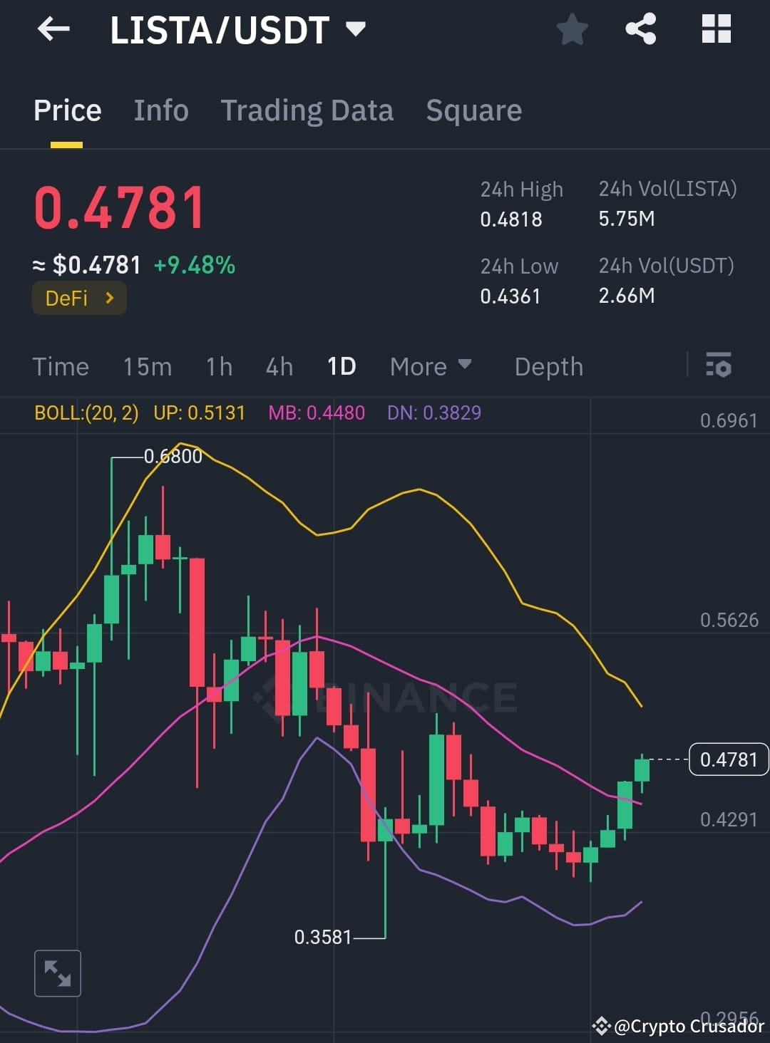 $LISTA /USDT Technical Analysis and Trading Signal The pric | Crypto Crusador on Binance Square