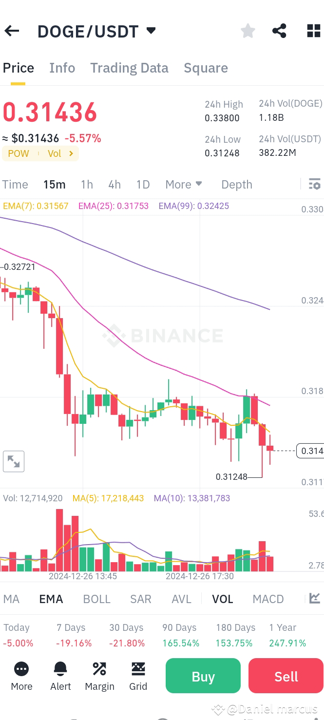 Breaking: A massive $DOGE long position worth $34.5K has jus | Daniel ...