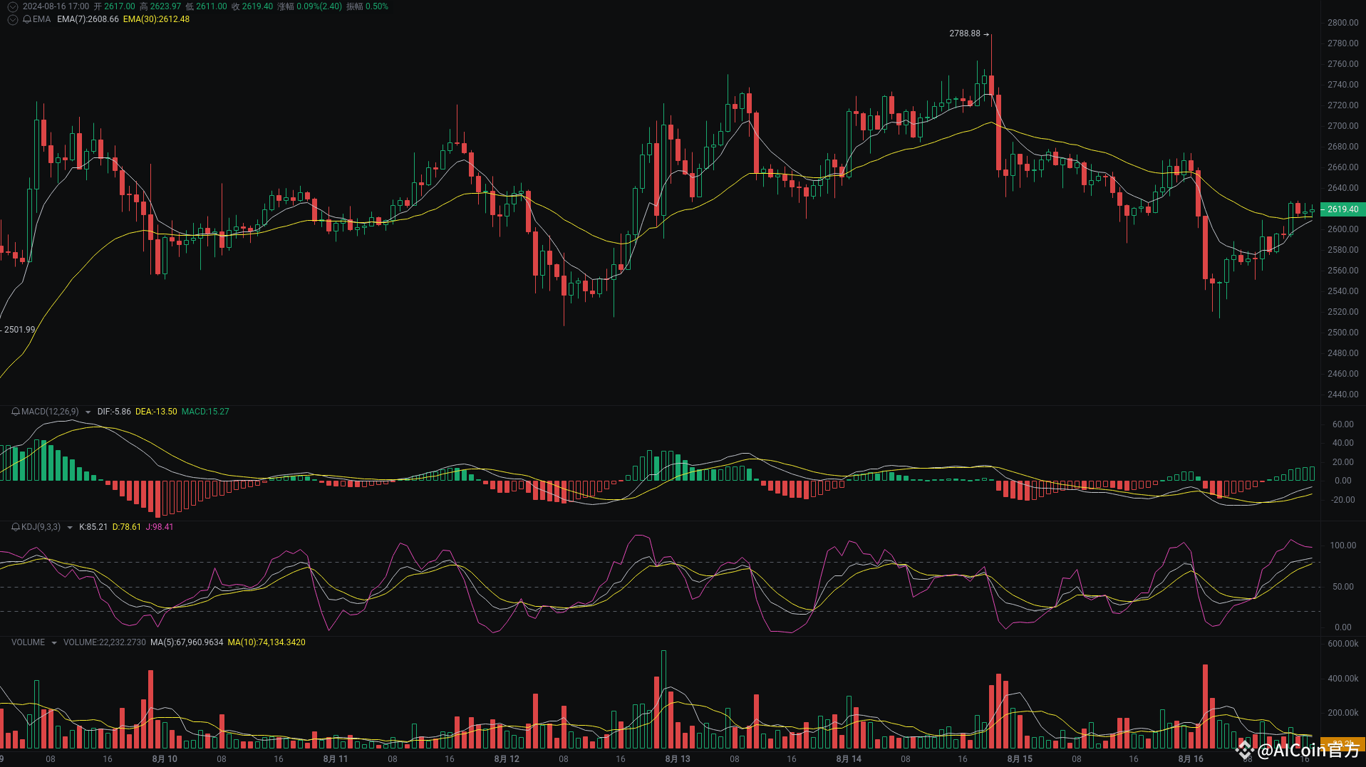 Xiao A's evening analysis: ETH, BOME, SOL market analysis coming soon | AiCoin官方 on Binance Square