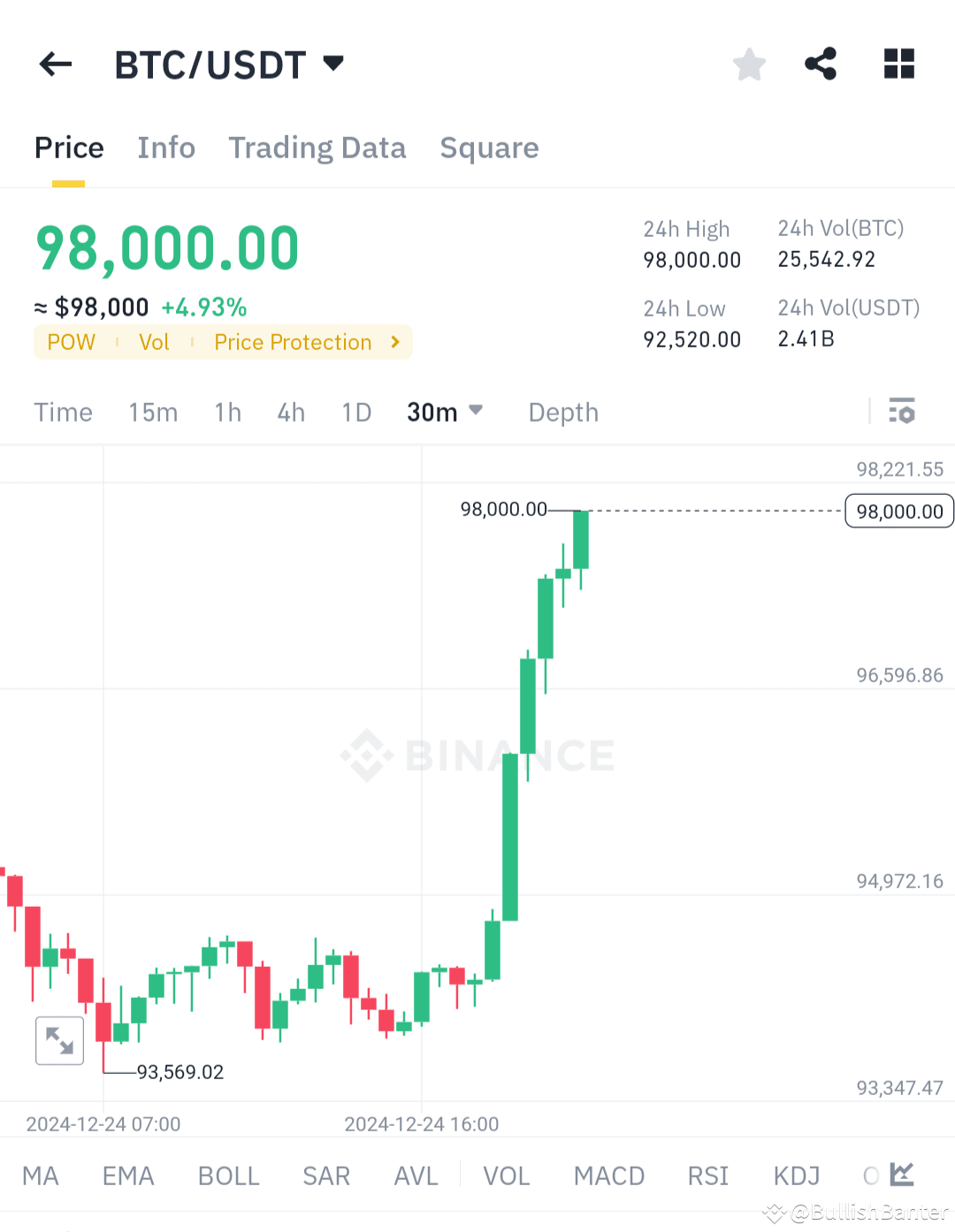$BTC /USDT: Approaching $100K – Momentum Peaks... See Hit Al | BullishBanter on Binance Square