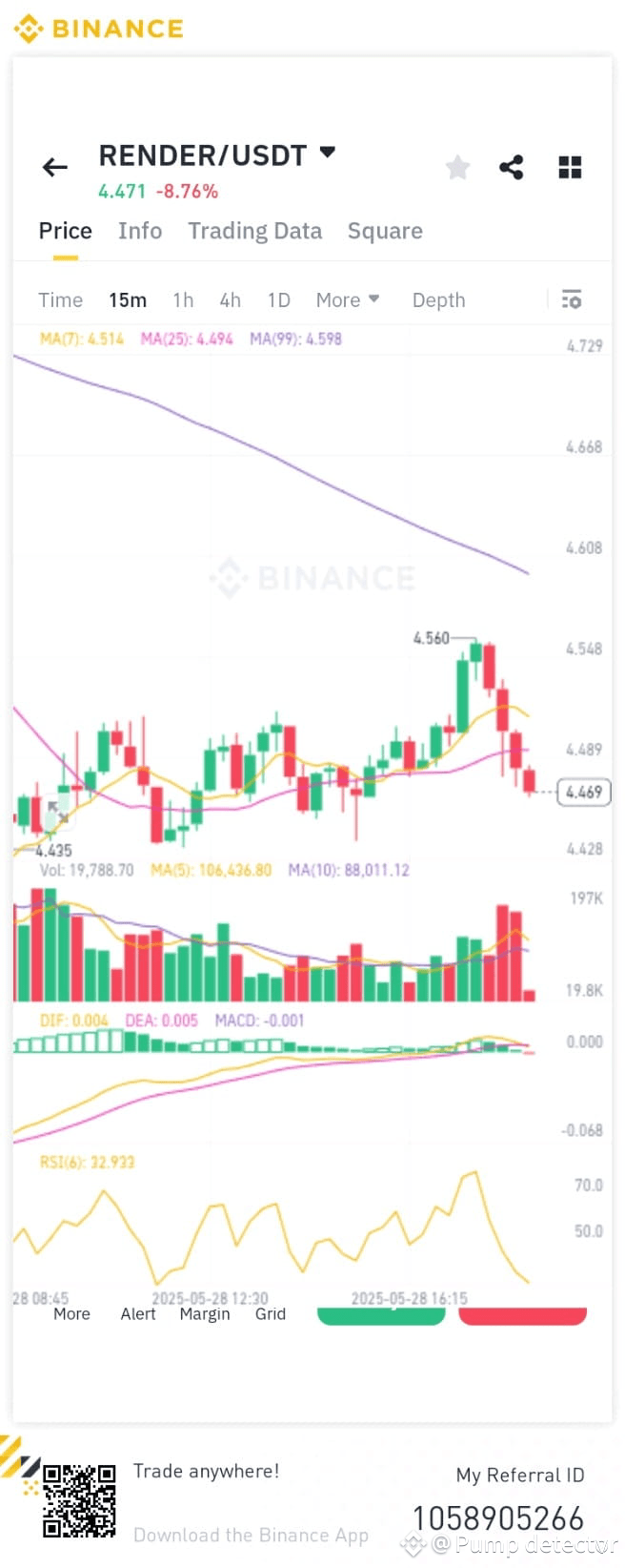 **🚨 $RENDER /USDT: STRONG DOWNTREND CONFIRMED! (-8.76%)** | Pump detector on Binance Square