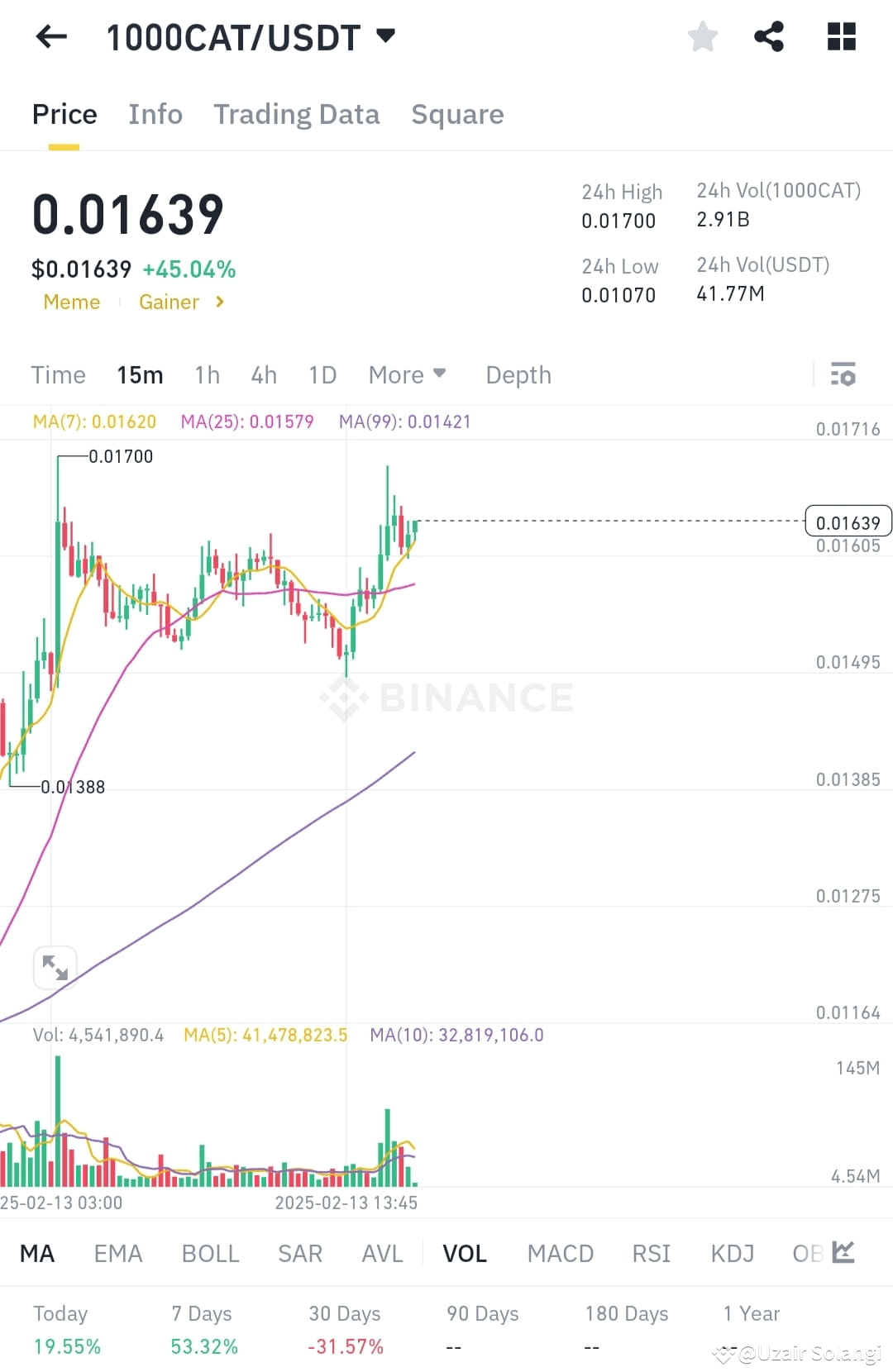 $1000CAT Short Liquidation Alert Big Move Spotted: $7,557. | Uzair Solangi on Binance Square