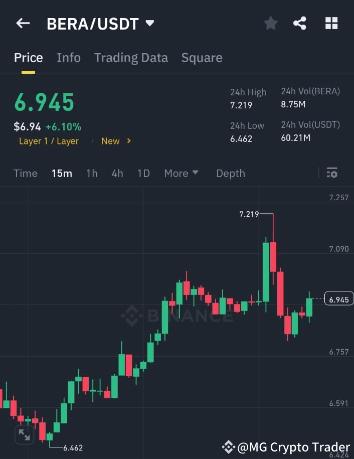 🎉 Congratulations! All our members $BERA hits all TP1 , TP | MG Crypto Trader on Binance Square