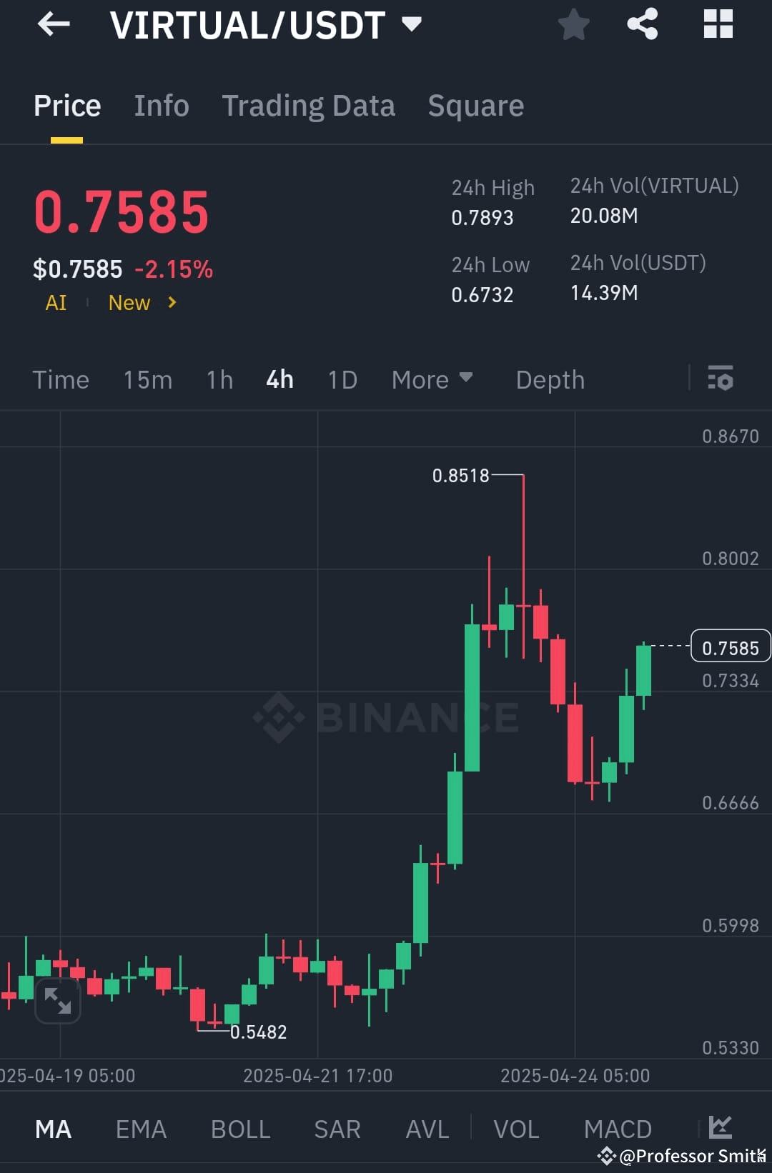 $VIRTUAL /USDT BULLS ATTEMPT COMEBACK – RECOVERY IN PROGRESS | Professor Smith on Binance Square