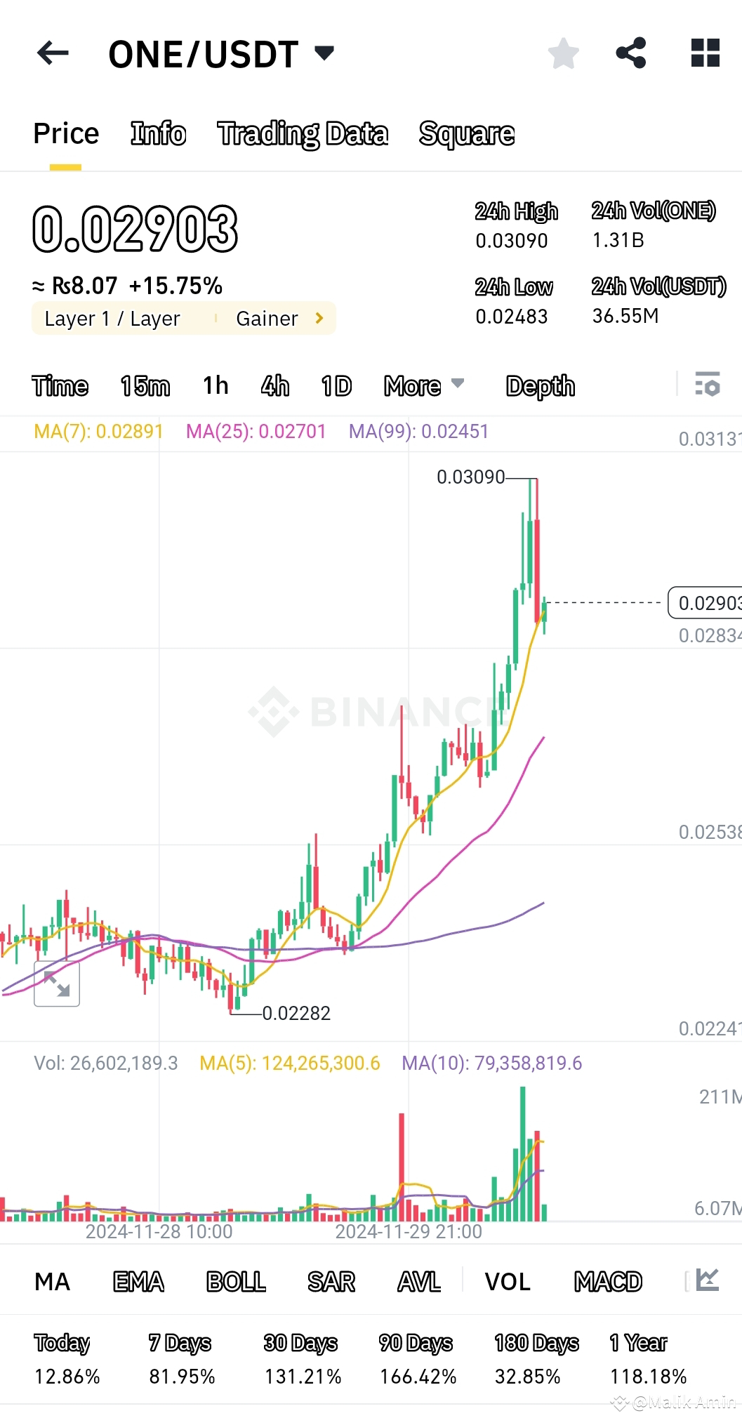 📊 $ONE /USDT Technical Analysis 🎯 Current Price: $0.029 | Trading VIP Single on Binance Square