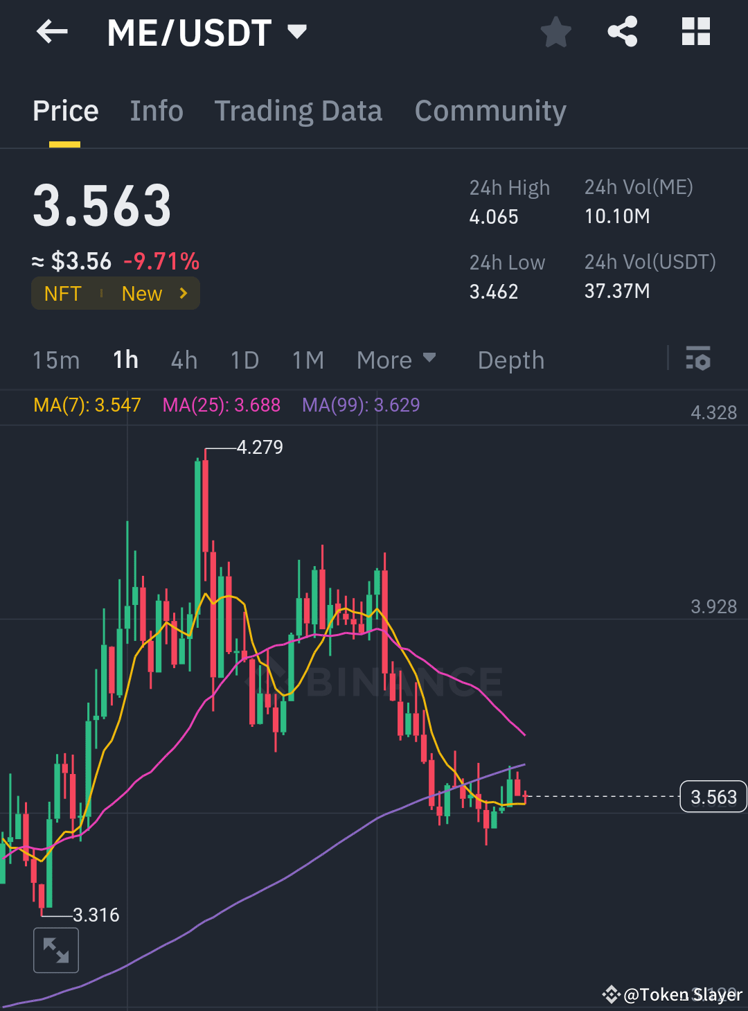 $ME /USDT Trading Signal - Anticipating a Strong Reversal E | Token ...
