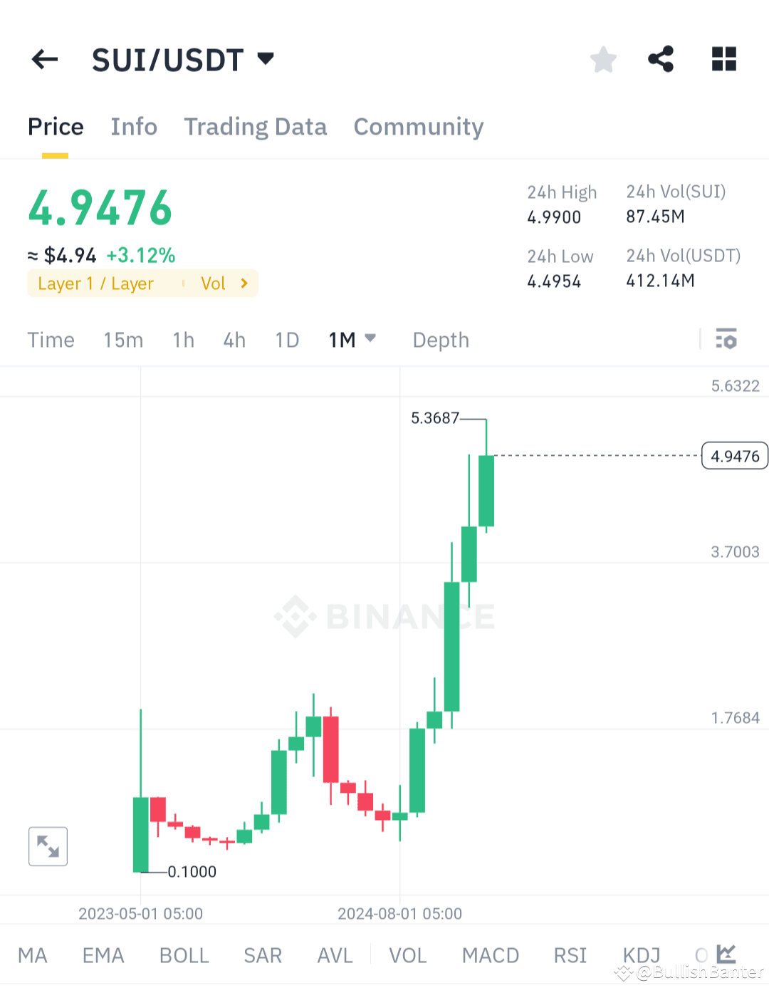 $SUI /USDT: Ready for a Rally – Don’t Miss the Action .. S | BullishBanter on Binance Square