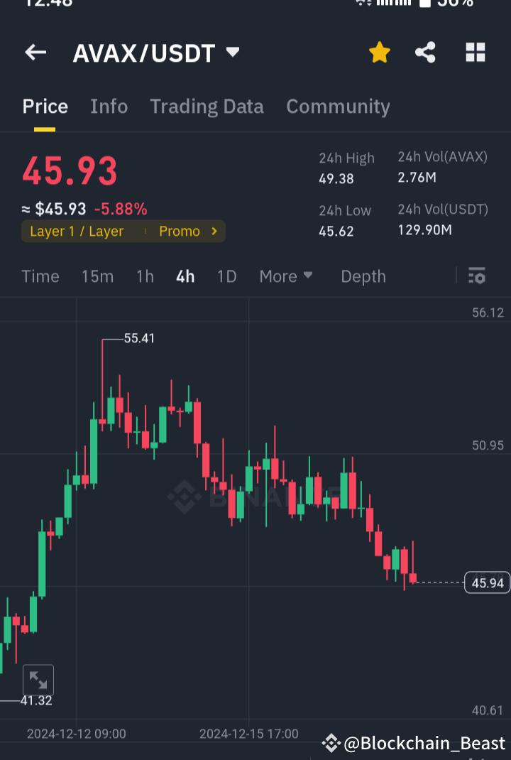 $AVAX 🔥 AVAX/USDT Analysis: Is $45.62 the Turning Point? | Alpha Crypto ...