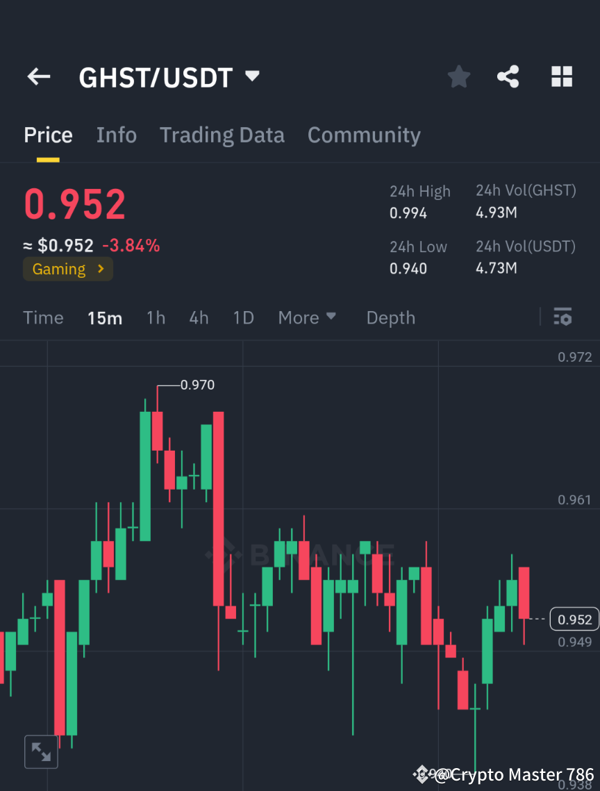$GHST 🚀 GHST/USDT Technical Analysis: Is a Breakout on th | Crypto Master 786 on Binance Square