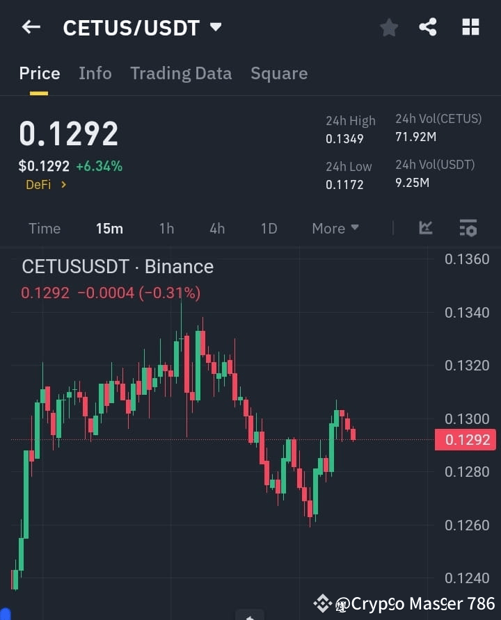 🔻 $CETUS /USDT – Short Setup Under Key Resistance! 🔥 📉 C | Crypto Master 786 on Binance Square