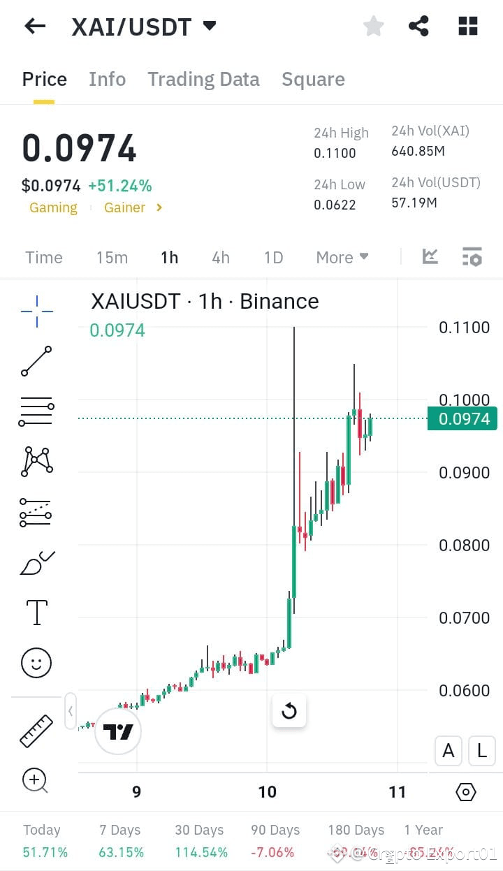 $XAI /USDT GAMING GEM EXPLODES +51% — BULLISH WAVE STILL IN | Crypto Export01 on Binance Square