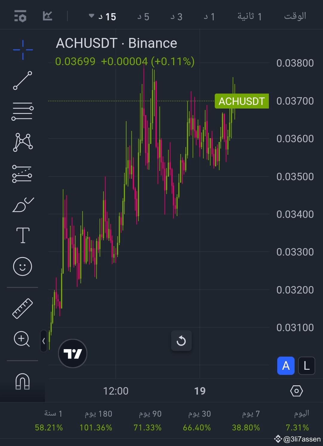$ACH $ACH /USDT Trade Analysis – 15 Minute Chart Market Ov | 3li7assen on Binance Square