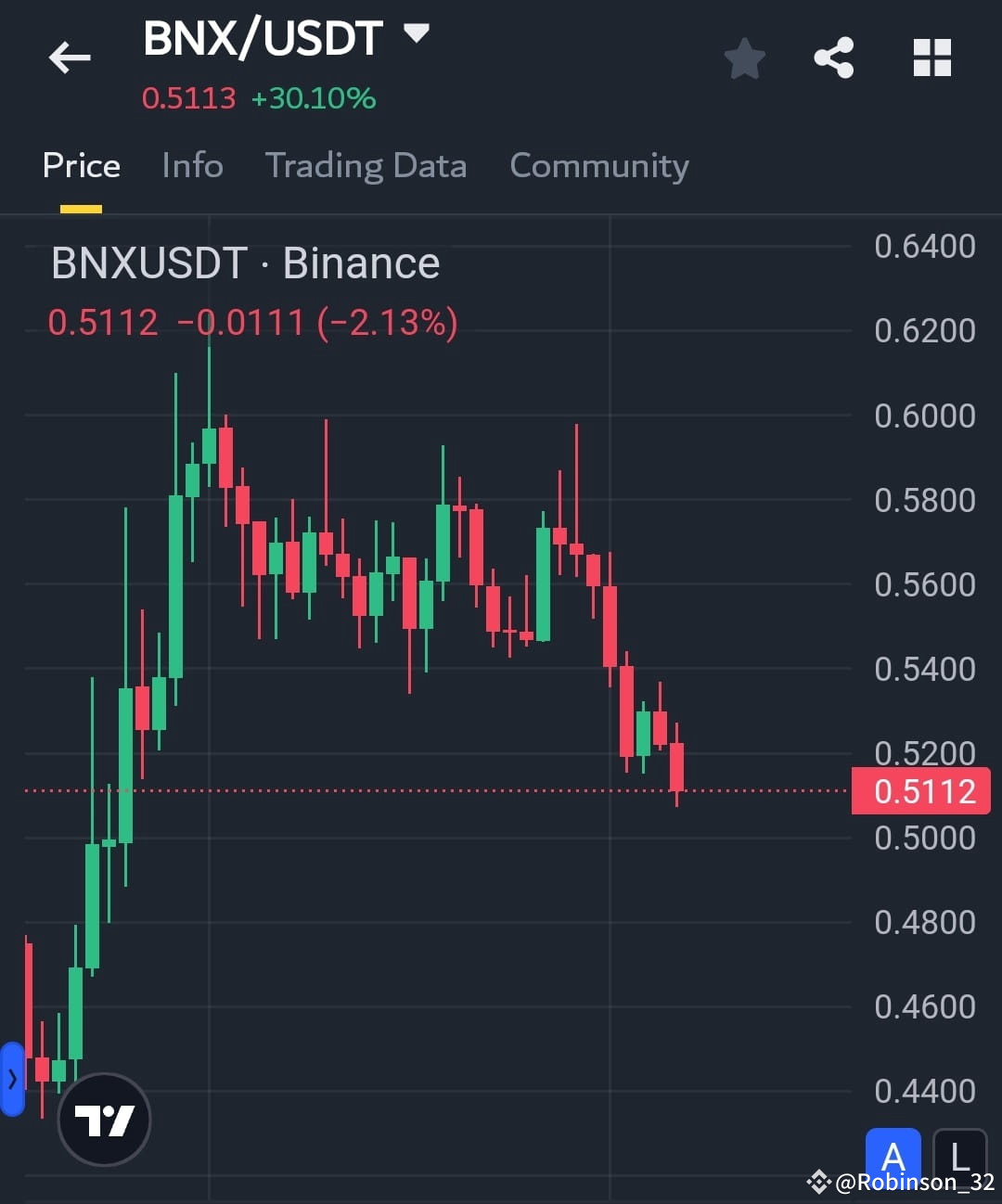 $BNX /USDT Trading Signal $BNX /USDT is trading at $0.5112, | Robinson_32 on Binance Square