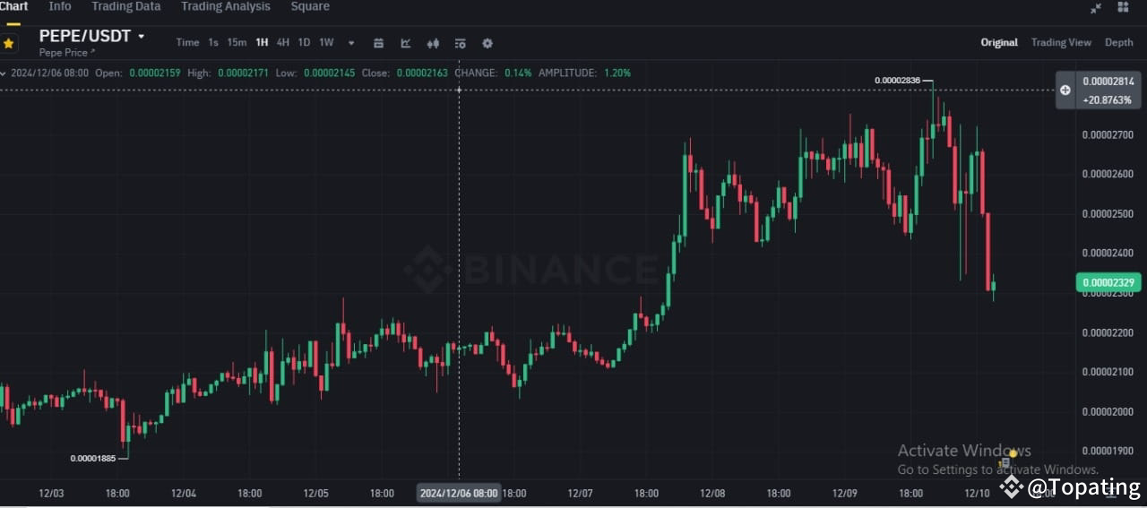 $PEPE price prediction now : Today the $PEPE market is dro | Topating ...