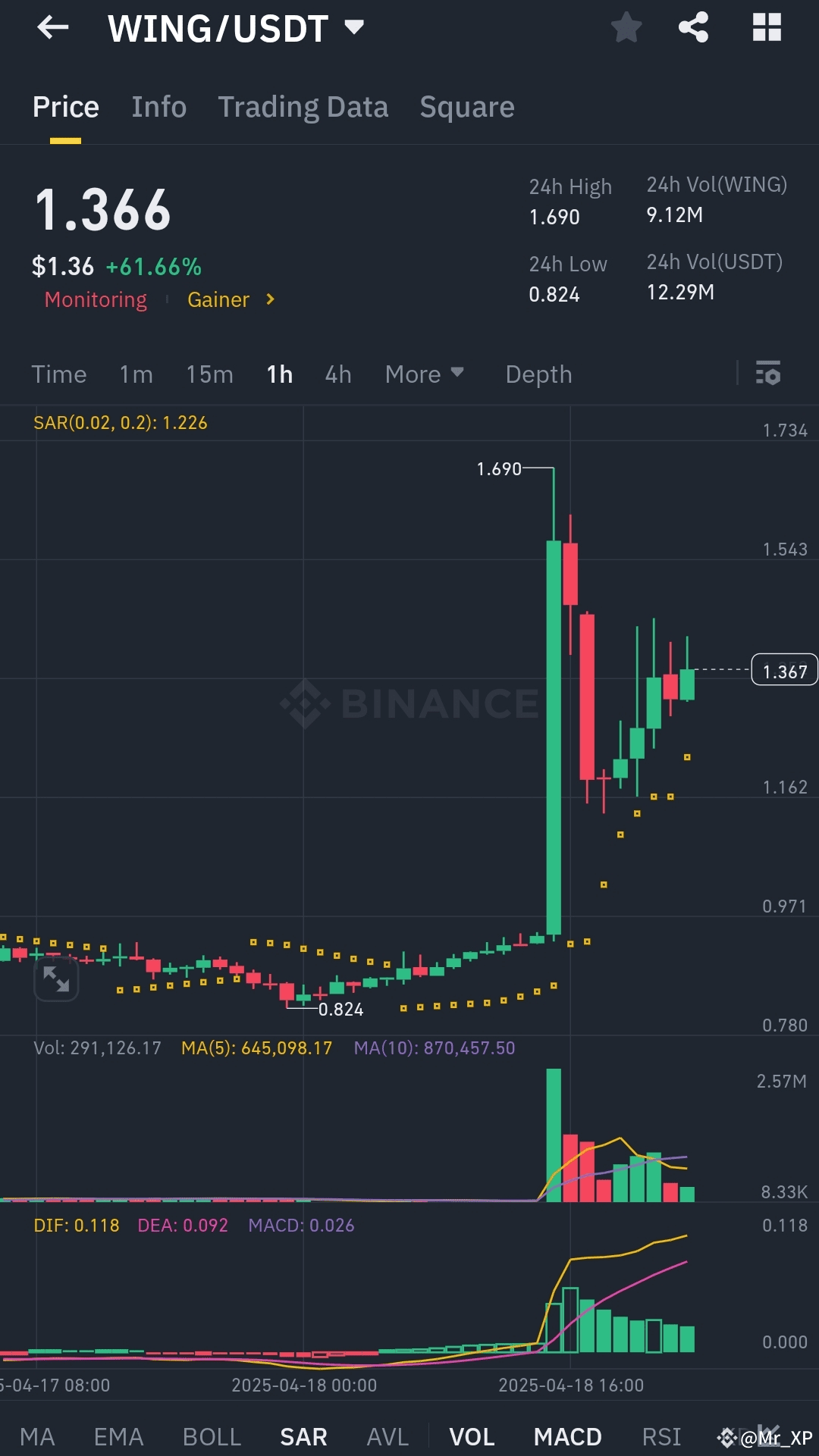 $WING WING/USDT Chart Analysis (1h timeframe) Current Price: | Mr_XP on Binance Square