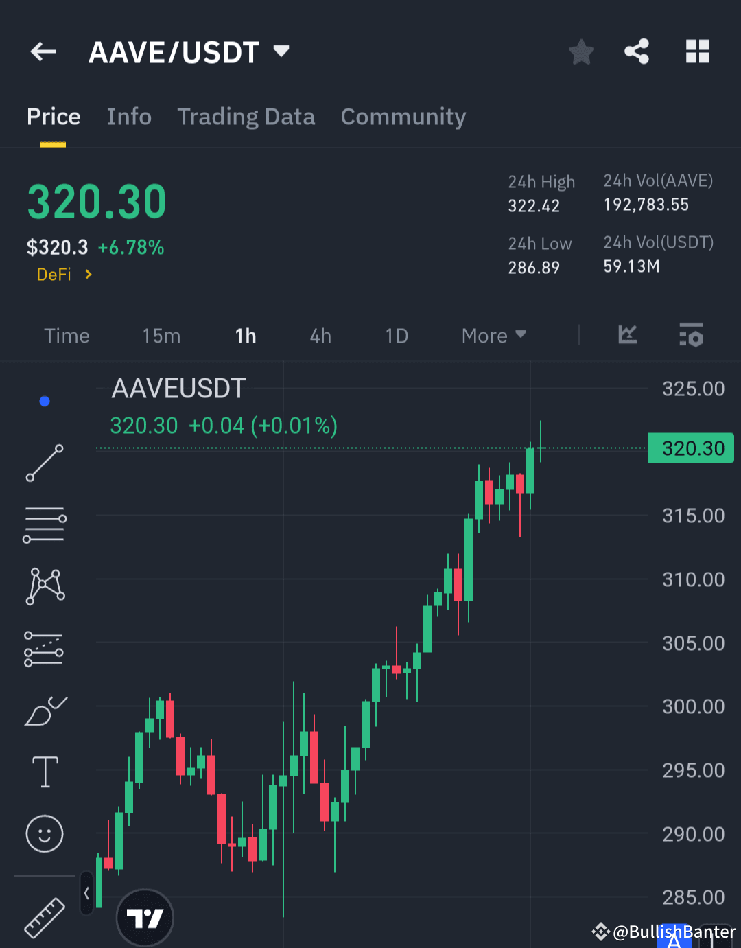 $AAVE /USDT: Strong Bullish Momentum – Watch for a Breakout. | BullishBanter on Binance Square