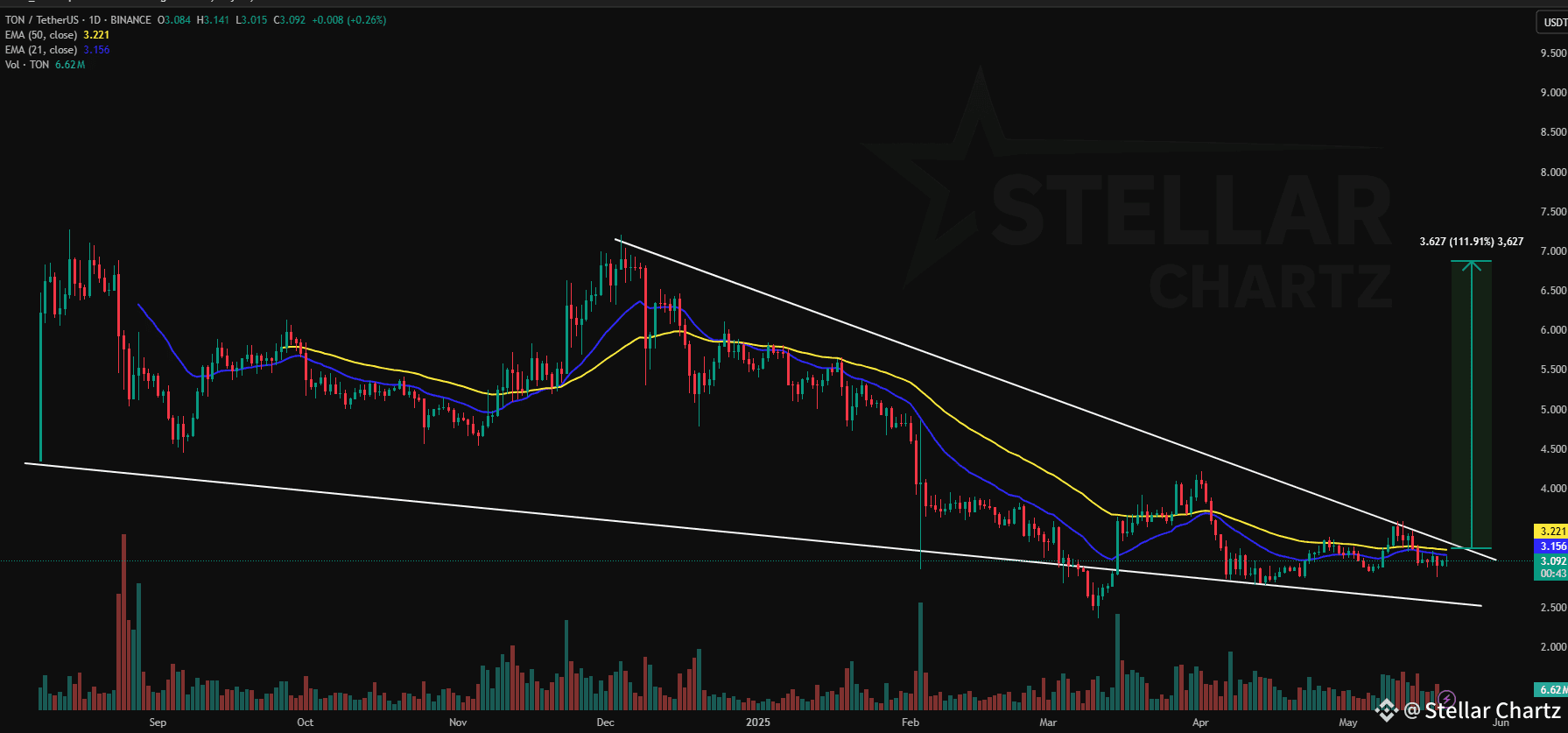 $TON is squeezing at resistance—breakout could fuel a 111% r | Stellar Chartz on Binance Square