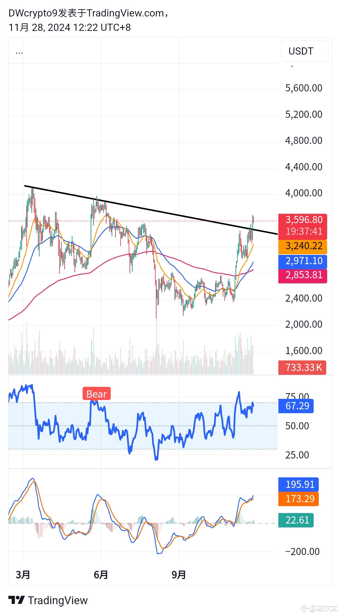 $ETH ETH Breaks Upwards: Trend Reversal or False Move? B | 达尔文 on ...