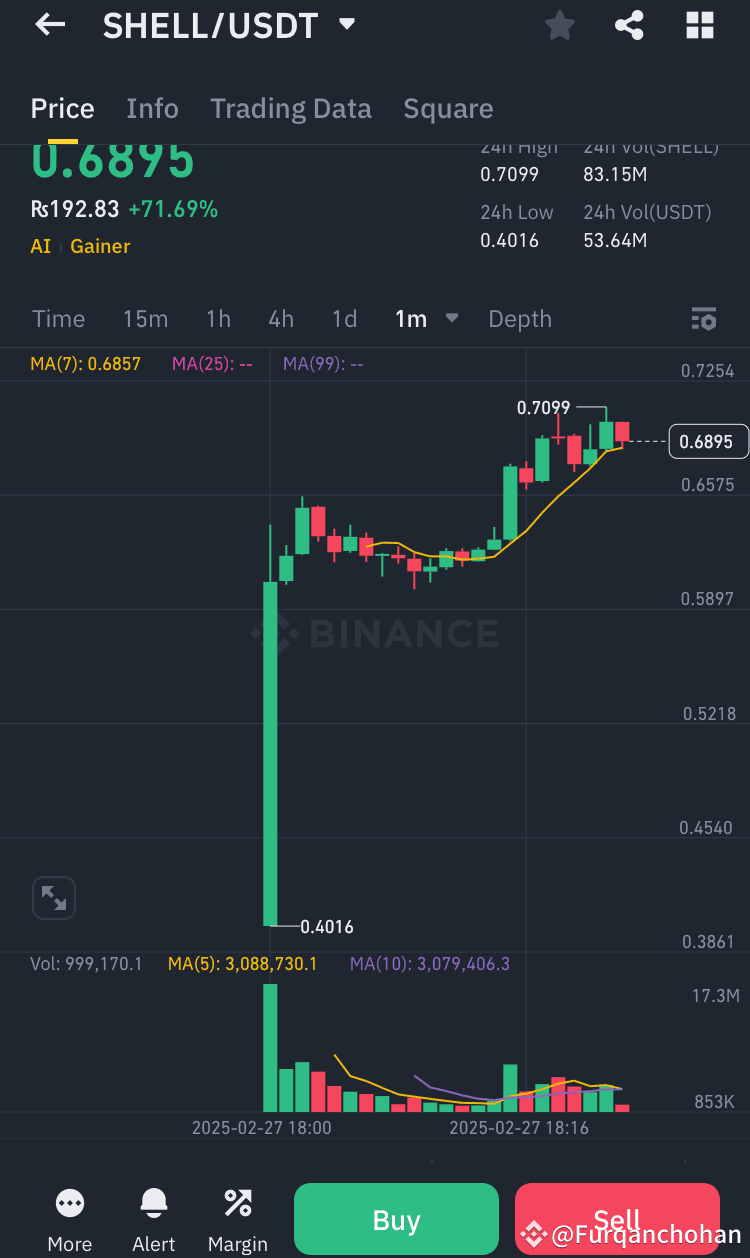 $SHELL Binance #launch New Token and token is pumping 🚀🚀 | Furqanchohan on Binance Square