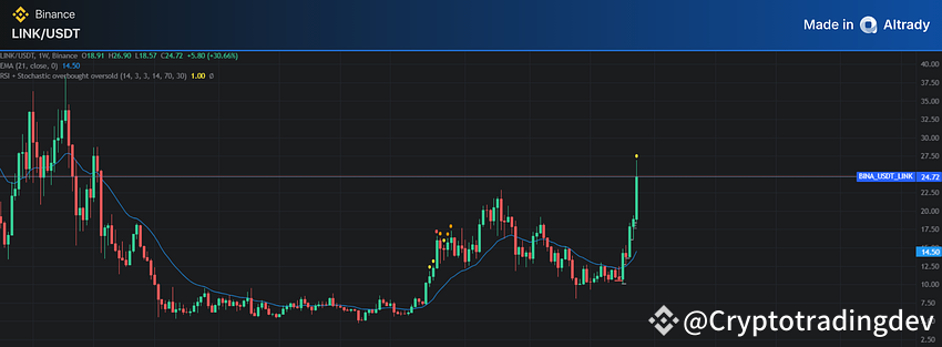 🚨 $LINK Surges 30% as Community Hails It the True "Bank T ...