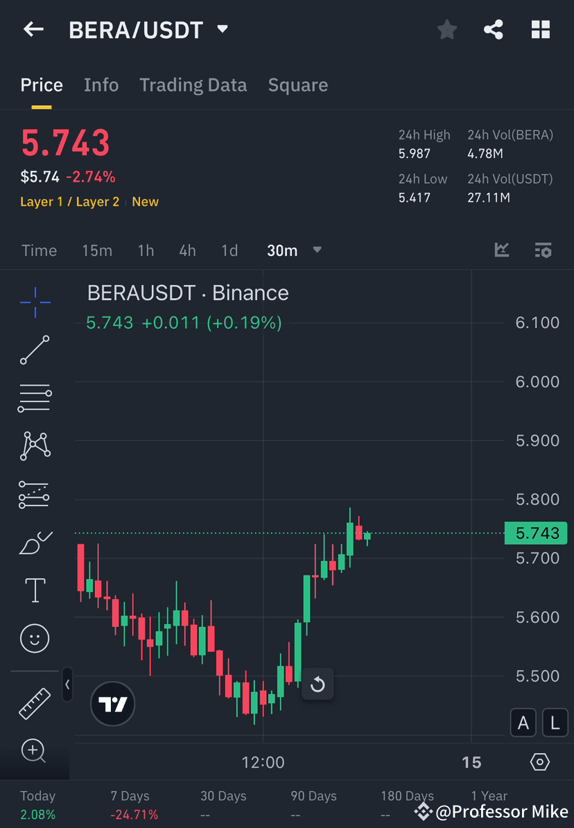$BERA /USDT Bull Run Alert 🔥💯 BERA is showing strong reco | Professor Mike on Binance Square
