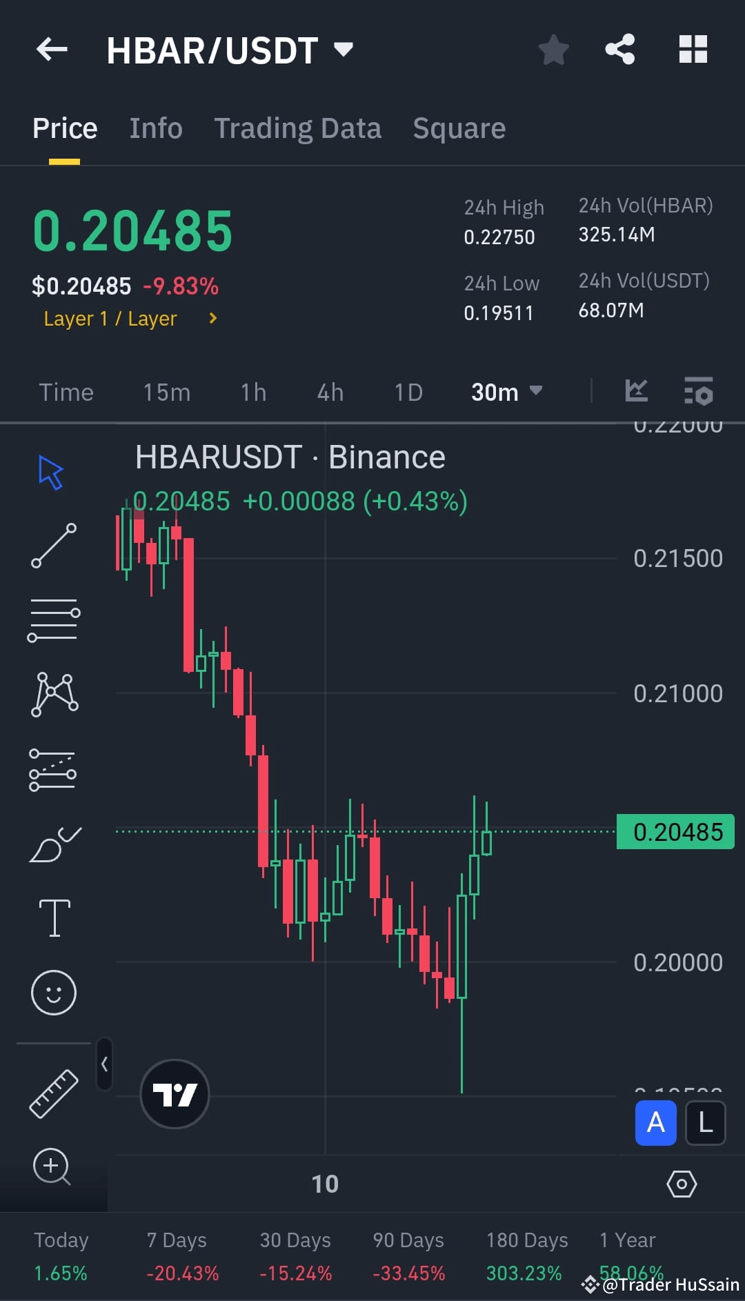 📊$HBAR /USDT Market Watch! 🔥 Hedera (HBAR/USDT) is making | Trader HuSsain on Binance Square