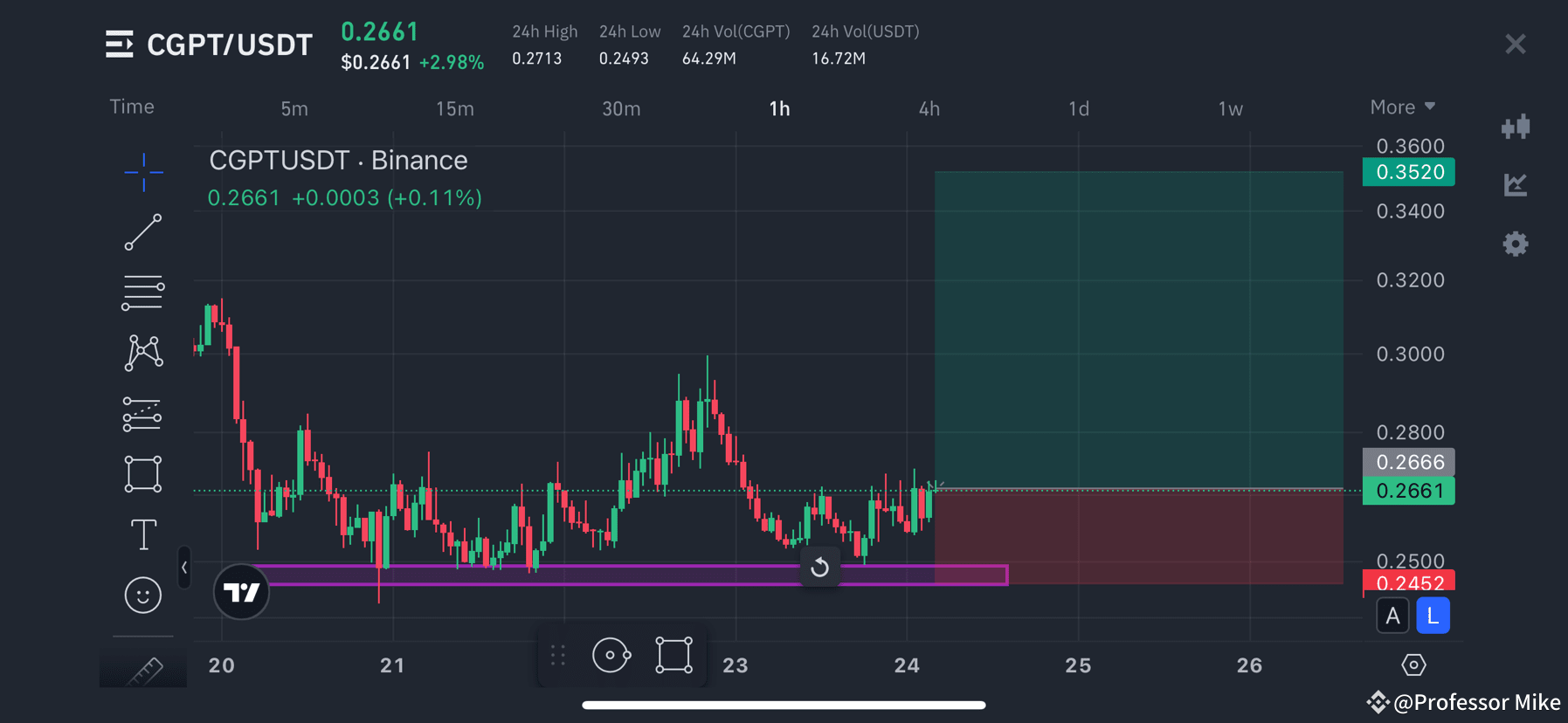 $CGPT /USDT Bullish Setup Analysis! 🔥💯 $CGPT /USDT has su | Professor Mike on Binance Square