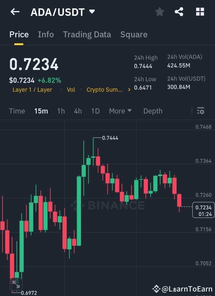 📊 ADA/USDT Technical Analysis (15m Chart) 🚀 💰 Price Over | LearnToEarn on Binance Square