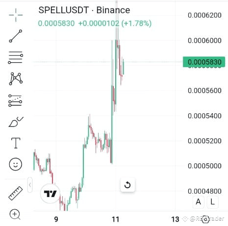 $SPELL 💯🔥 /USDT Technical Analysis – Binance Entry Level | RB-Trader on Binance Square