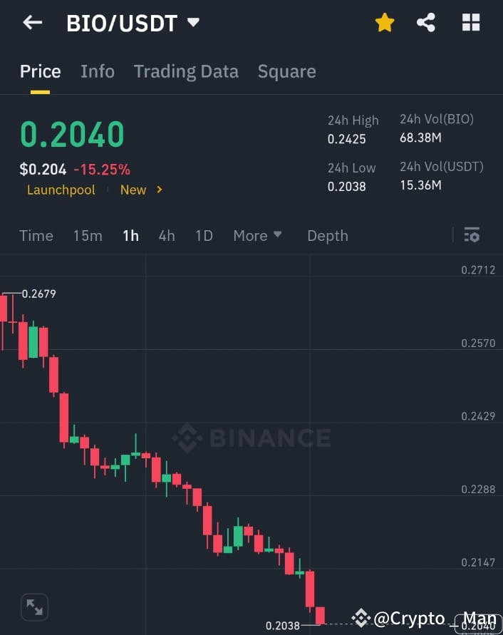 ⚠️ $BIO /USDT – Bearish Breakdown Alert! ⚠️ Support Level: $ | Crypto _ Man on Binance Square