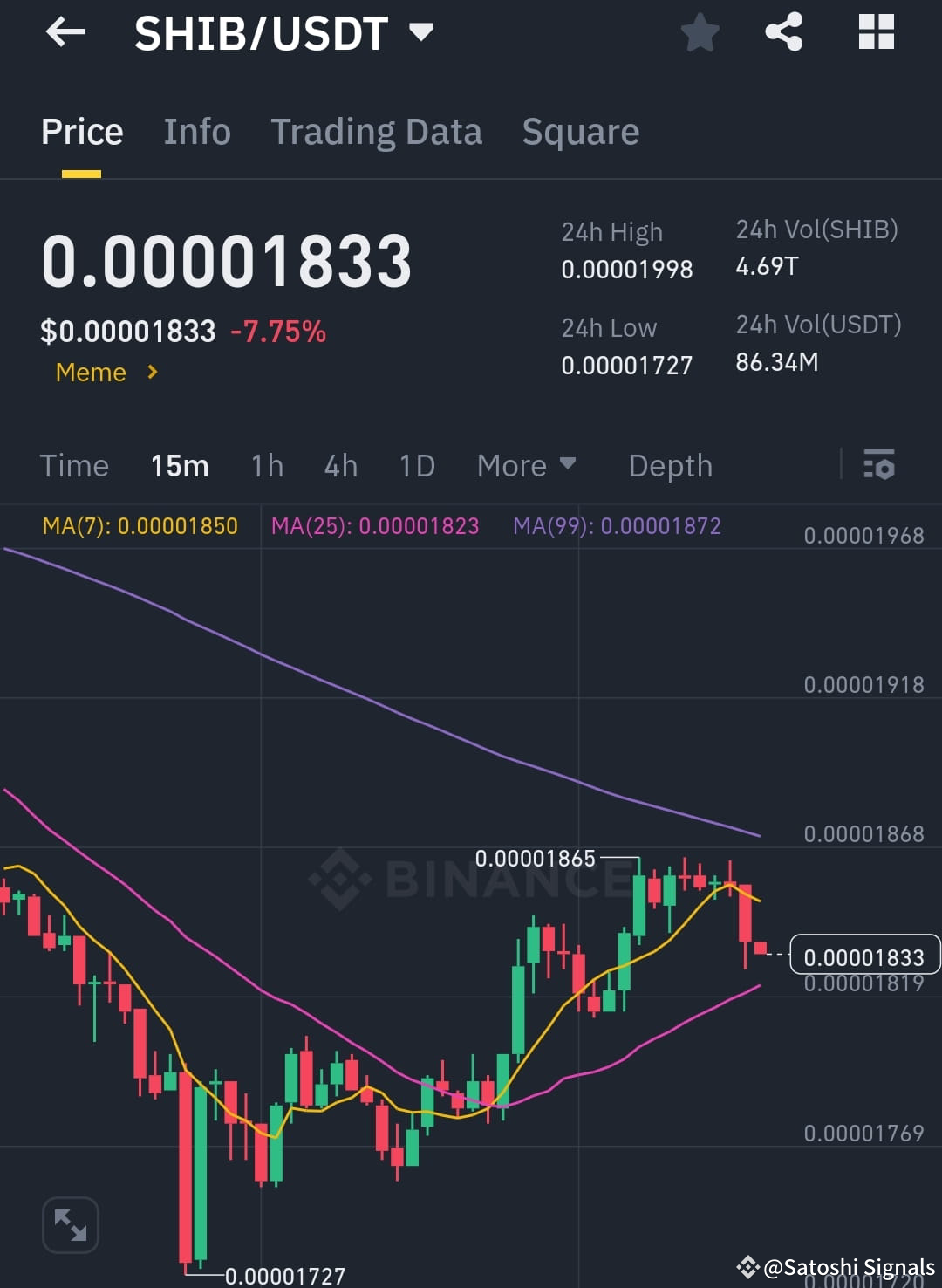 $SHIB /USDT Technical Analysis: SHIB/USDT is currently trad | Satoshi Signals on Binance Square