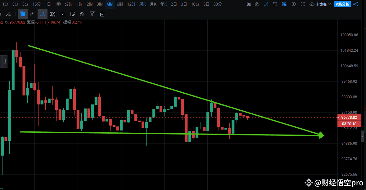 At present, the trend structure of BTC is a standard 4-hour | 财经悟空pro ...