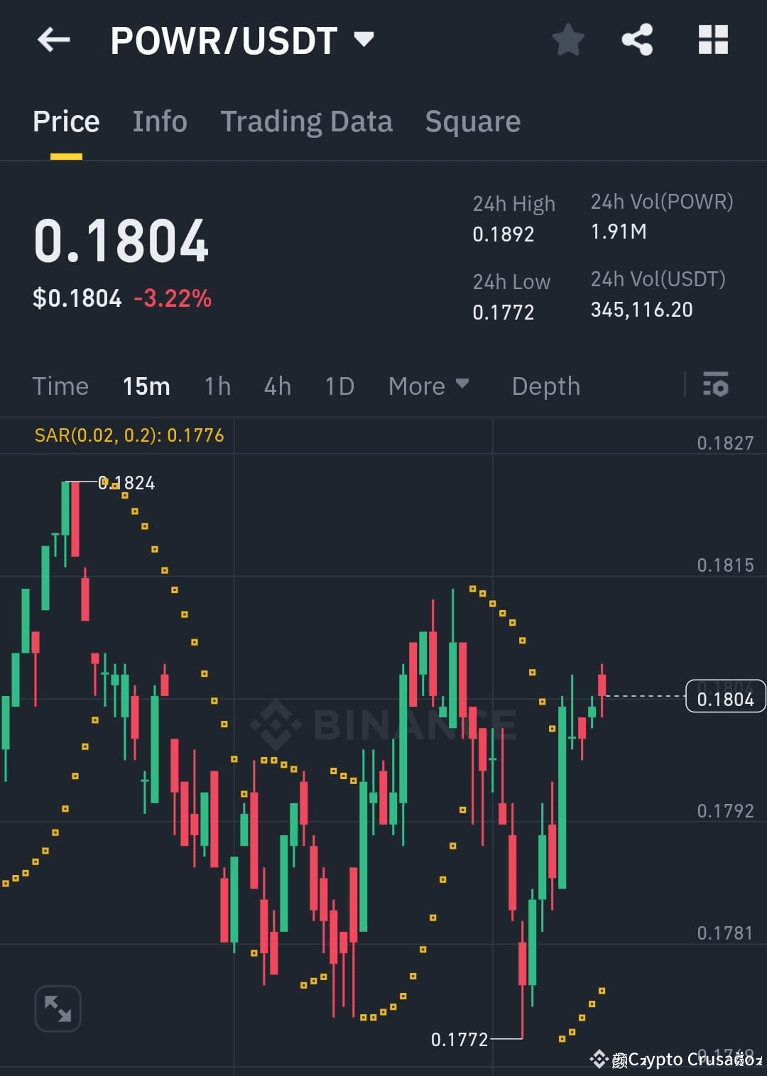 🚀 $POWR /USDT - Bulls Gaining Momentum? 🔥 📉 POWR is tr | Crypto Crusador on Binance Square