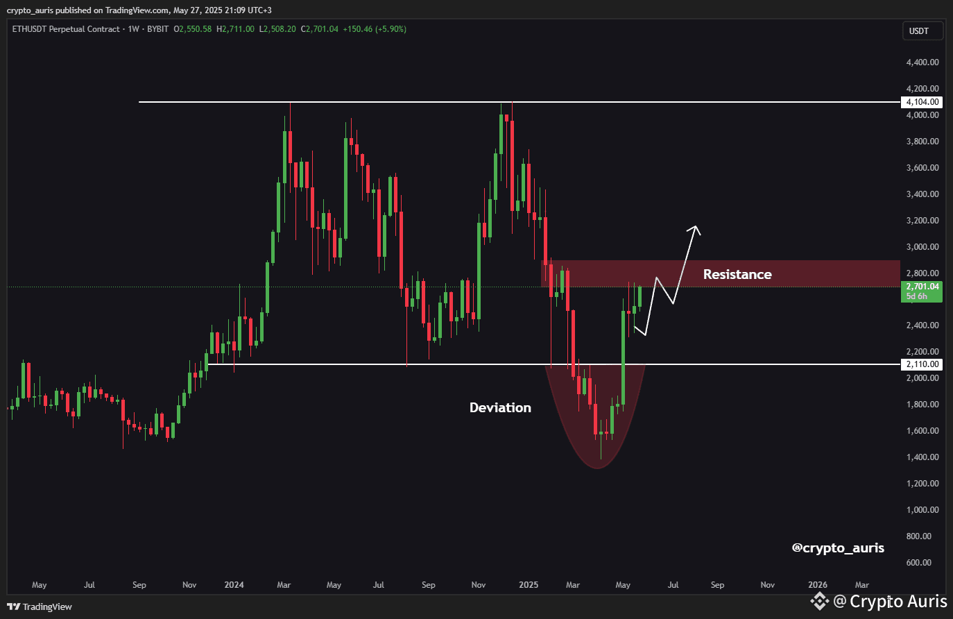 $ETH just hit $2,700, looking strong today against $BTC , w | Crypto Auris on Binance Square