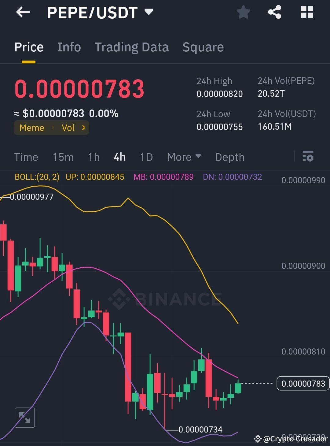 #PEPE #USDT UPDATE ⭕It appears that the PEPE/USDT pair is | Crypto Crusador on Binance Square