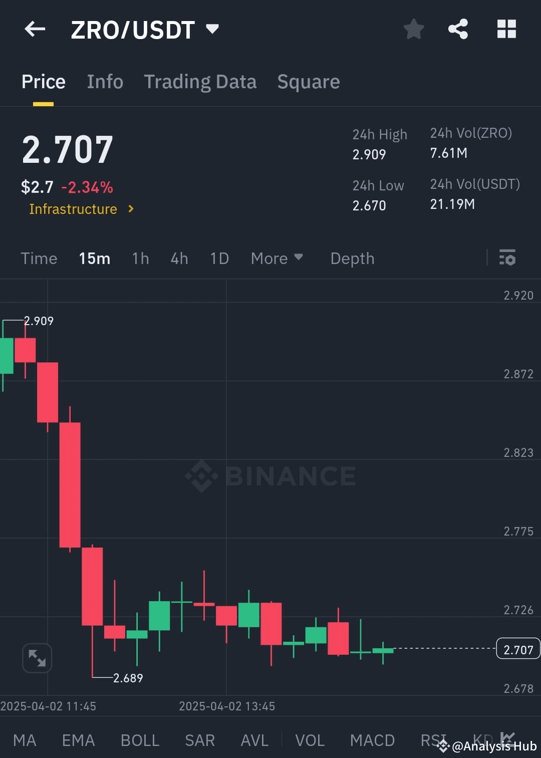📉 $ZRO /USDT – Facing Resistance or Ready for a Rebound? | Analysis Hub on Binance Square