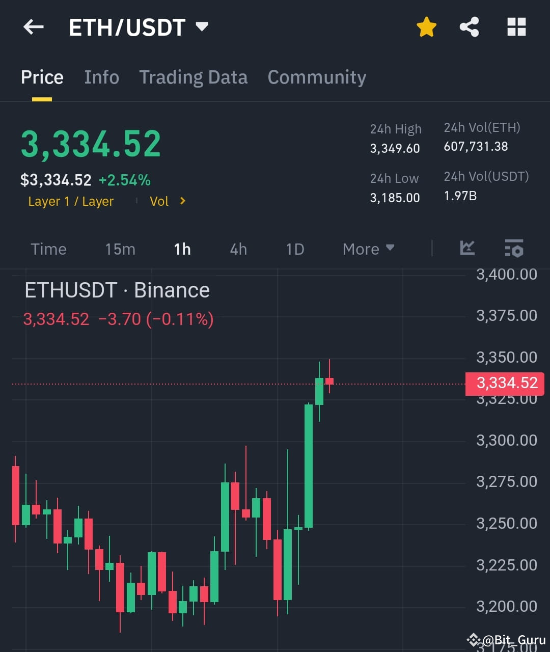 $ETH Trading Update: Bullish Surge Confirmed! 🚀 Ethereu | Bit_Guru on Binance Square