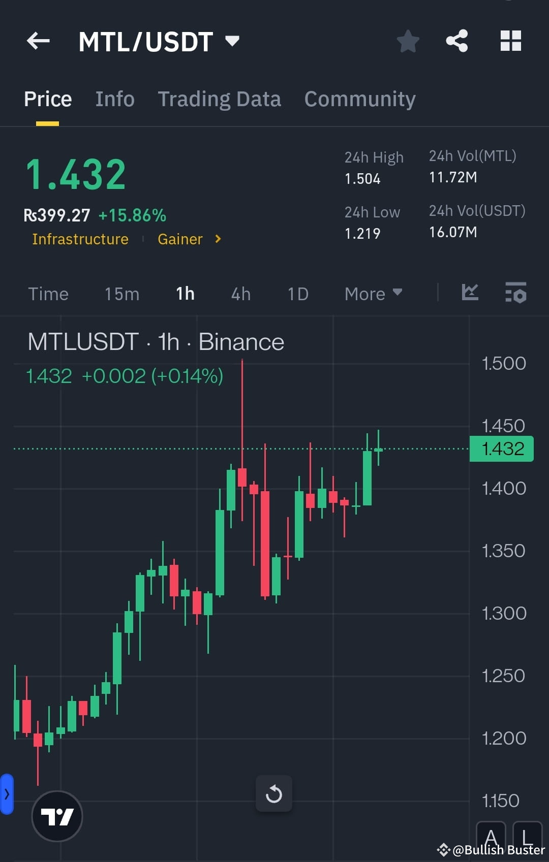 $MTL MTL/USD Market Update The MTL/USD pair is trading at | Bullish Buster on Binance Square