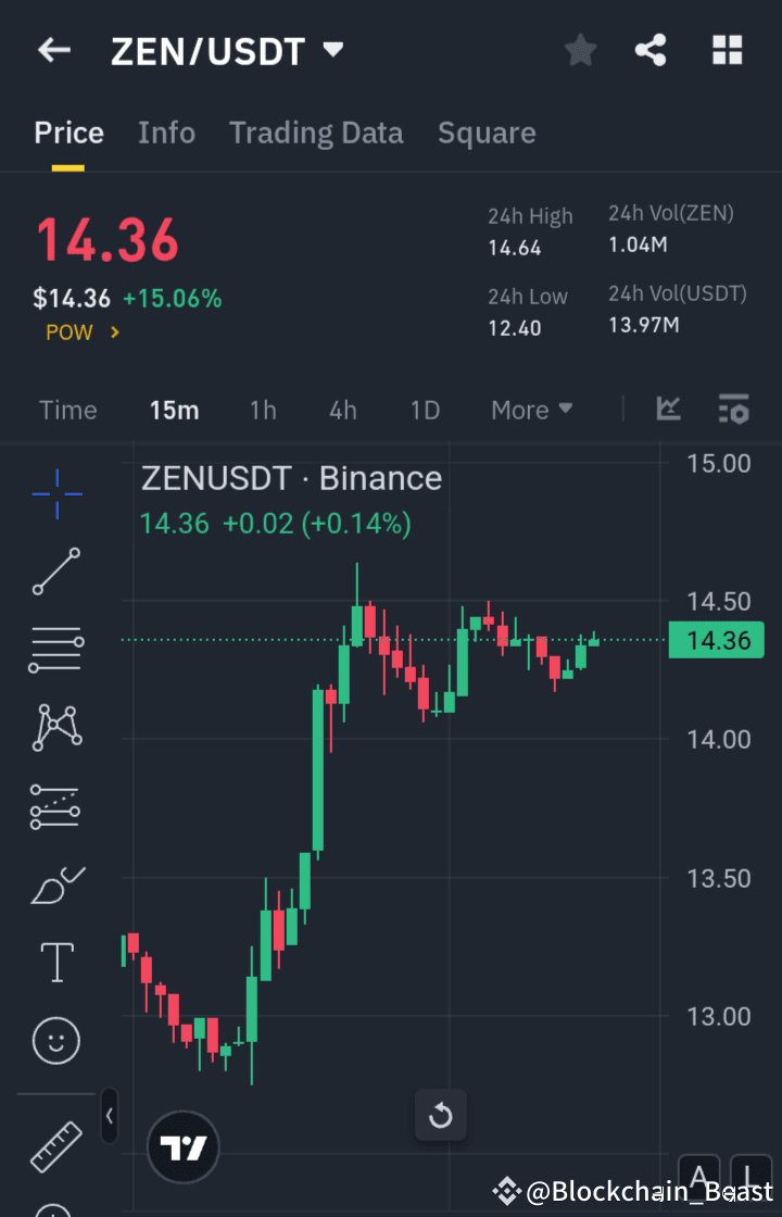 🚀 $ZEN /USDT Bullish Trade Setup – Breakout Loading? 🚀 $Z | Alpha Crypto 786 on Binance Square