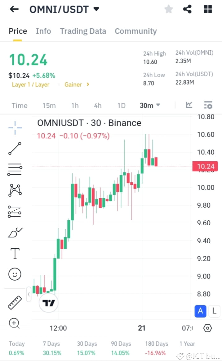 $OMNI /USDT Spot Trade Signal – Bulls Poised for a Rally! 🚀 | ICT bull on Binance Square
