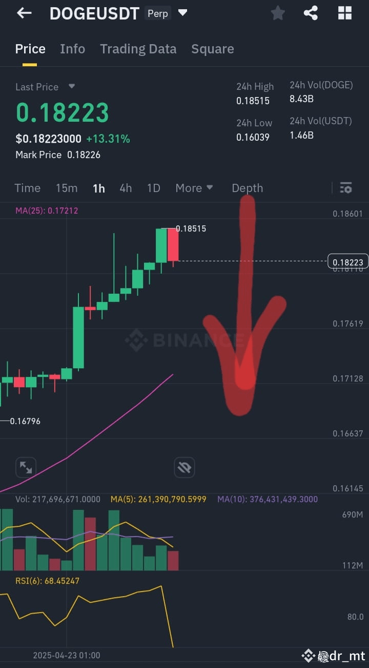 $DOGE SIGNAL ALERT 🔴 ️ ️ ️ $DOGE soon could potentially f | dr_mt on ...