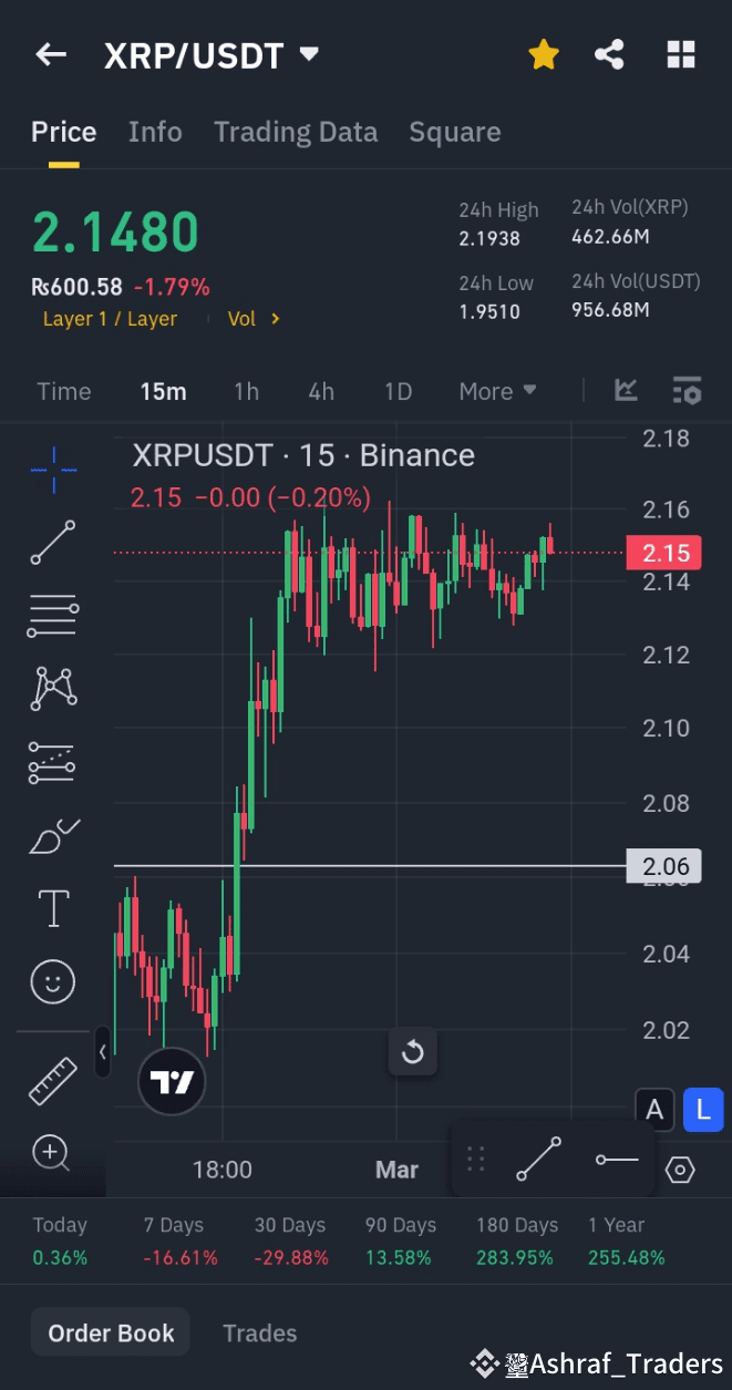 $XRP 🚀 XRP Trading Signal – Binance 💎💰 🔥 XRP is showing | Ashraf_Traders on Binance Square