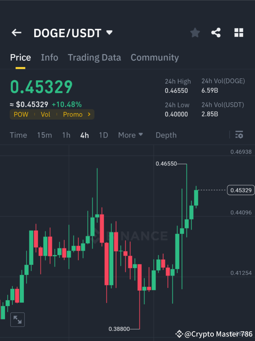 $DOGE 🚀 DOGE/USDT Technical Analysis: Bulls or Bears? Tim | Crypto Master 786 on Binance Square