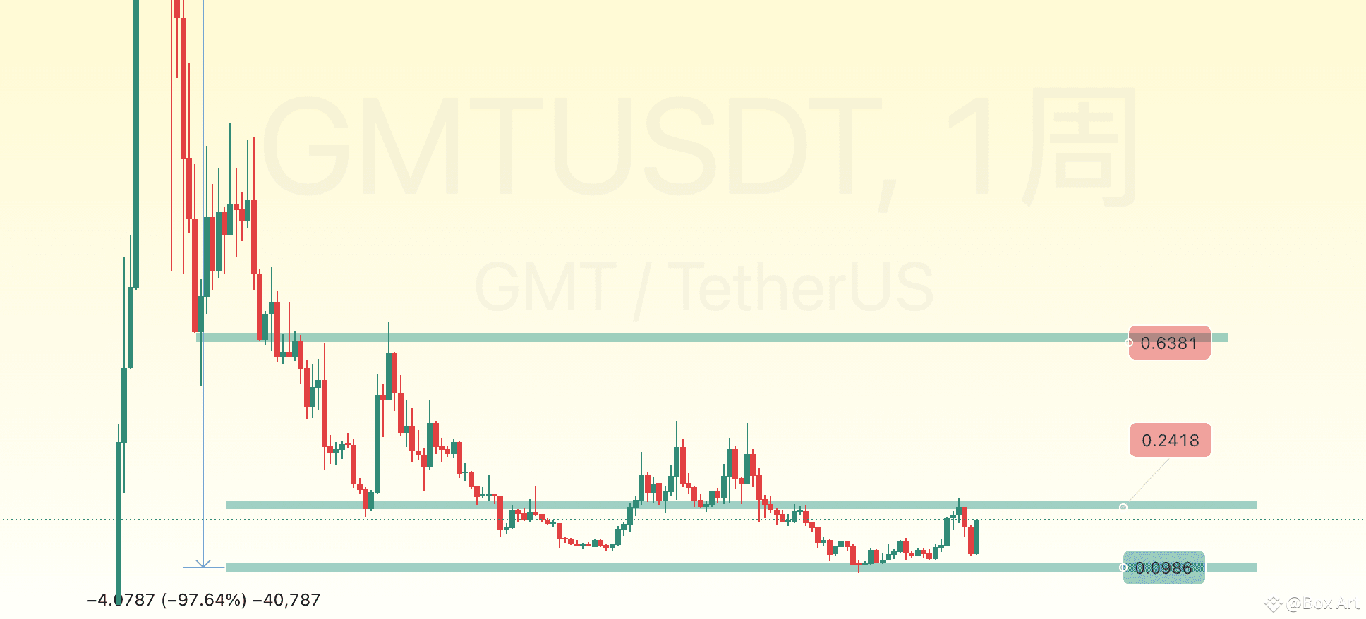 $GMT Seeing this coin on the gain list today, it brings back | Box Art ...
